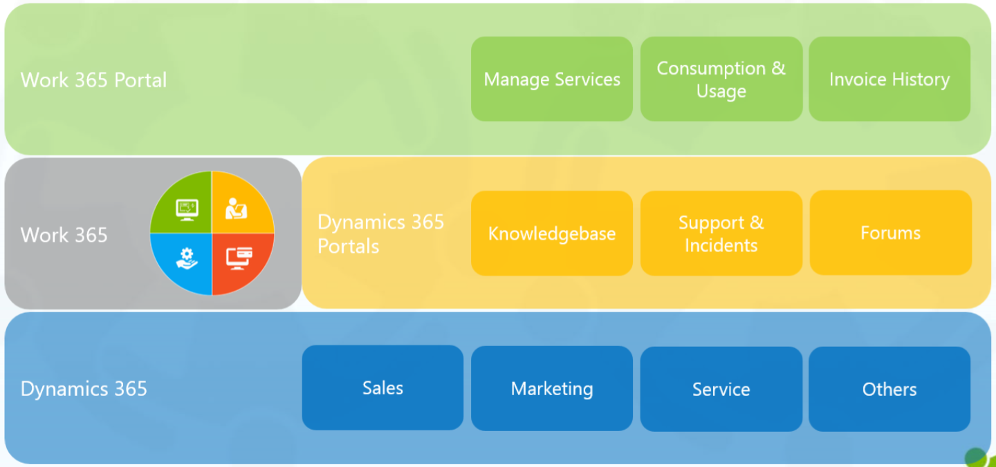 Work 365 Self-Service Portal | Work 365 Apps