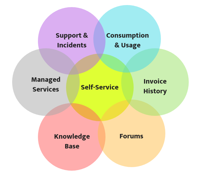 Work 365 Self-Service Solution | Work 365 Apps